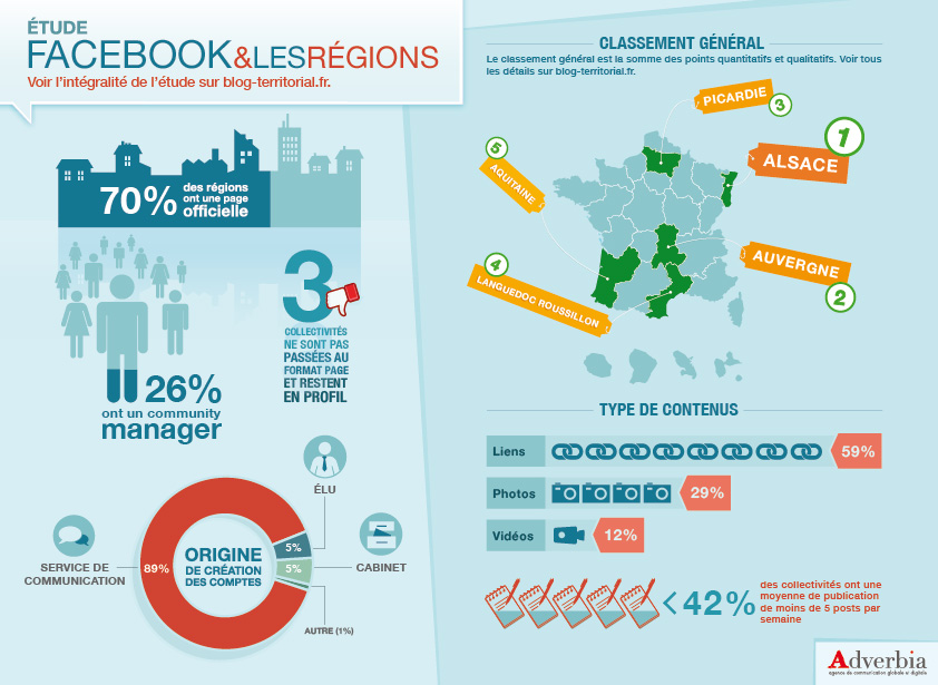 (Étude #1) Facebook : des régions très sociales - Blog territorial